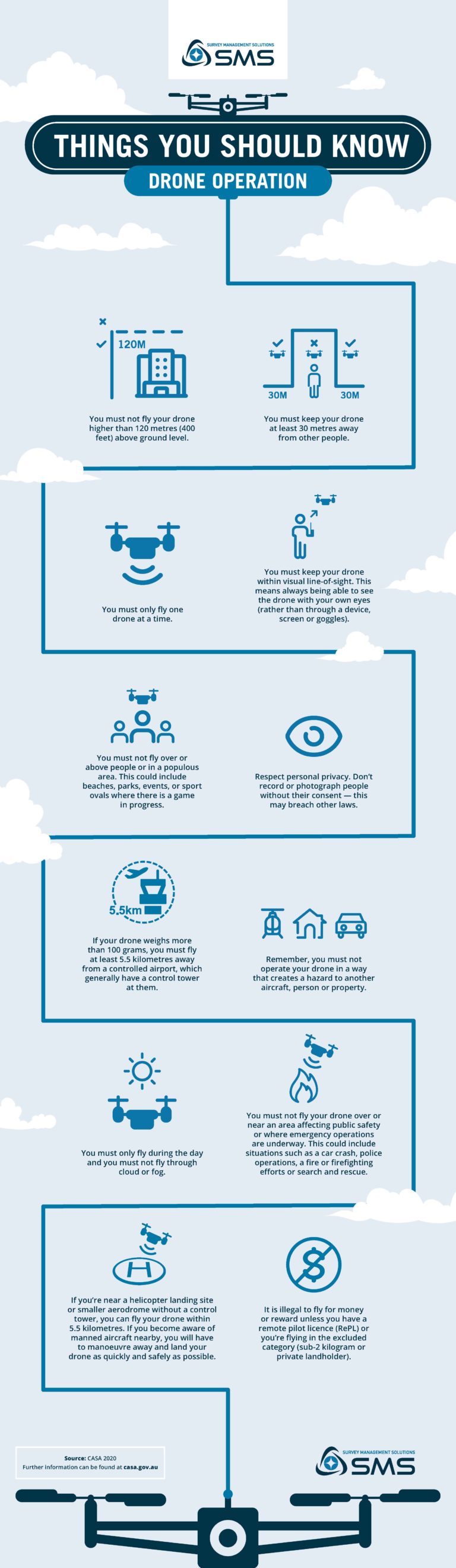 Drone Safety Rules - SURVEY MANAGEMENT SOLUTIONS